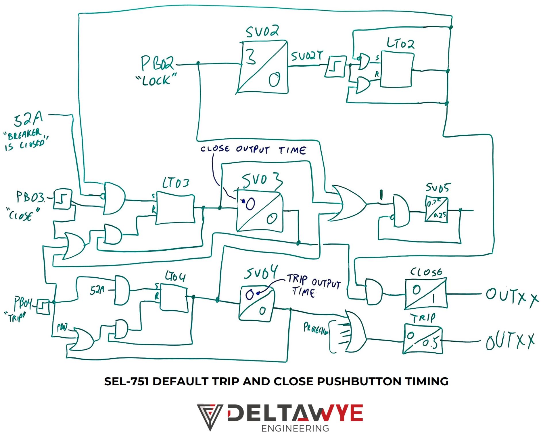 What does the default logic in the SEL-751 relay do? What does the default logic in the SEL-751 relay do?
